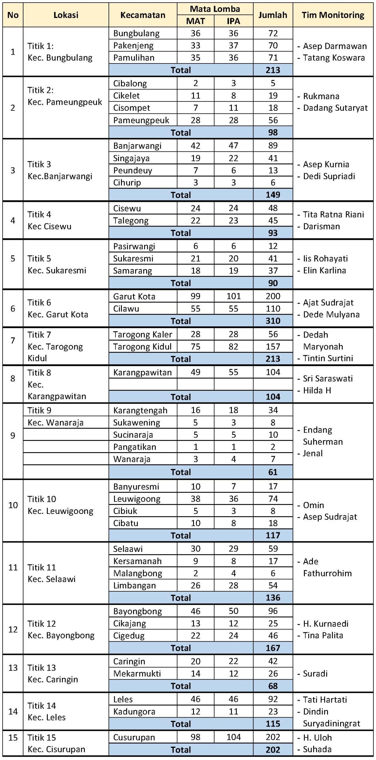 Tabel 15 Titik OSN SD tahun 2023 | Kandaga